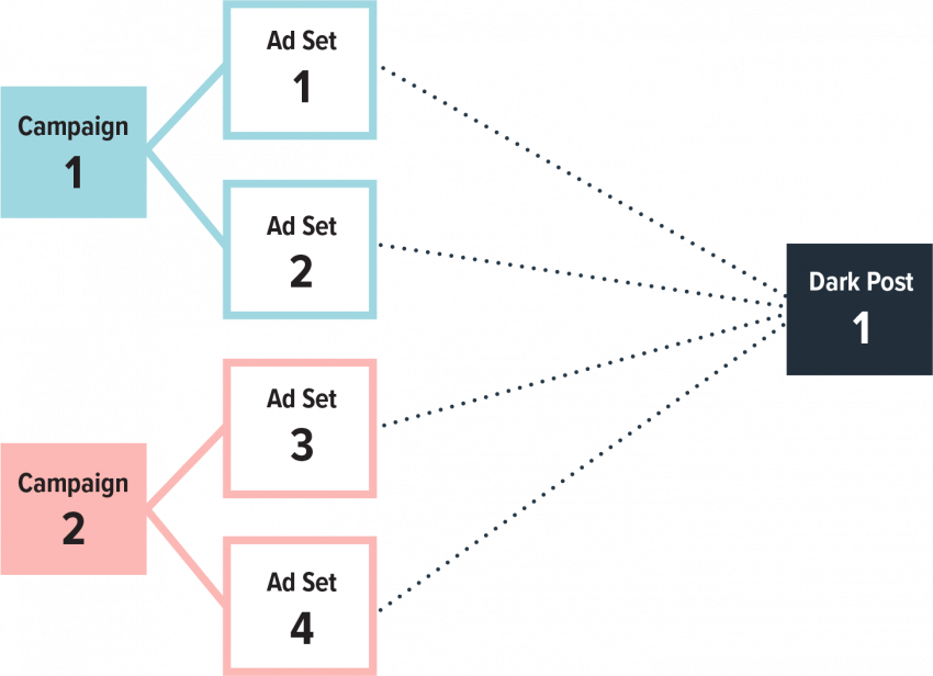 How to Boost Facebook Ad Performance with Dark Posts - Wpromote