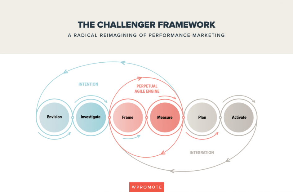 Performance Marketing Redefined: Unlock the Full Potential of Your Brand