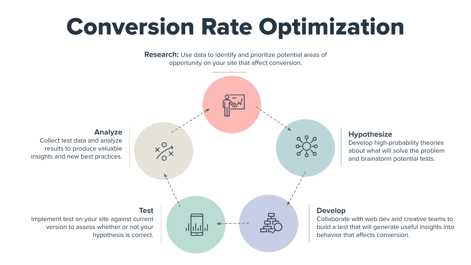 Cro Best Practices Continuous Site Optimization Increases Performance