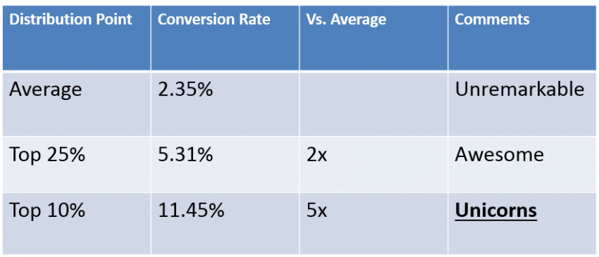 CRO Best Practices: Continuous Site Optimization Increases Performance