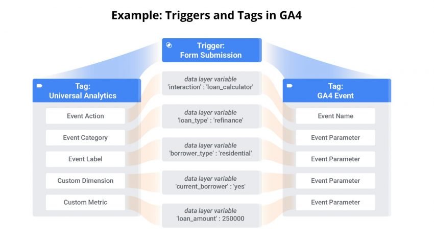 GA4 Data Migration Process: How to Ensure A Smooth Transition