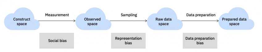 The Business Impact of Biased Advertising (and How to Fix It)