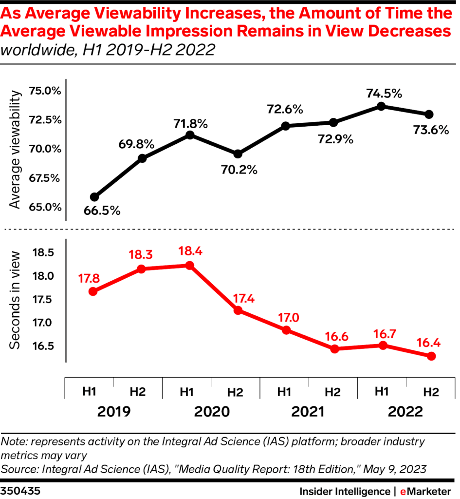 Beyond Viewability: How to Capture and Measure Attention